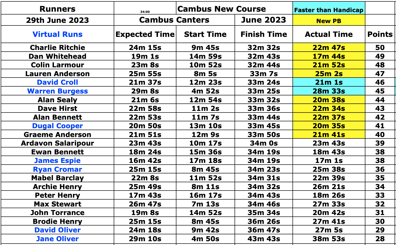 Detailed-June-Cambus-Results – Deeside Runners