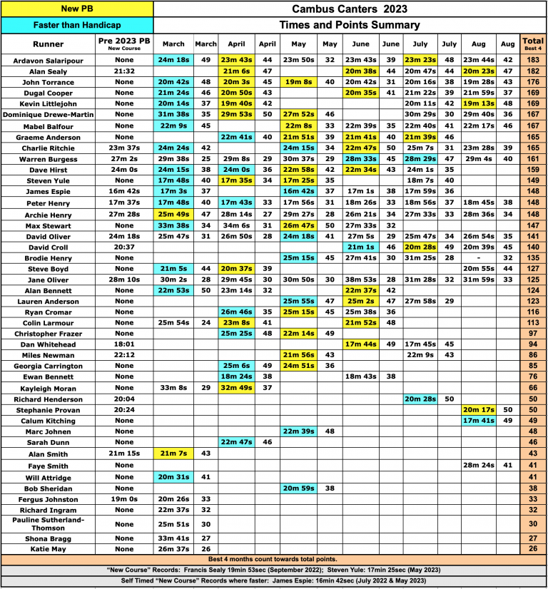 Cambus Results – Deeside Runners